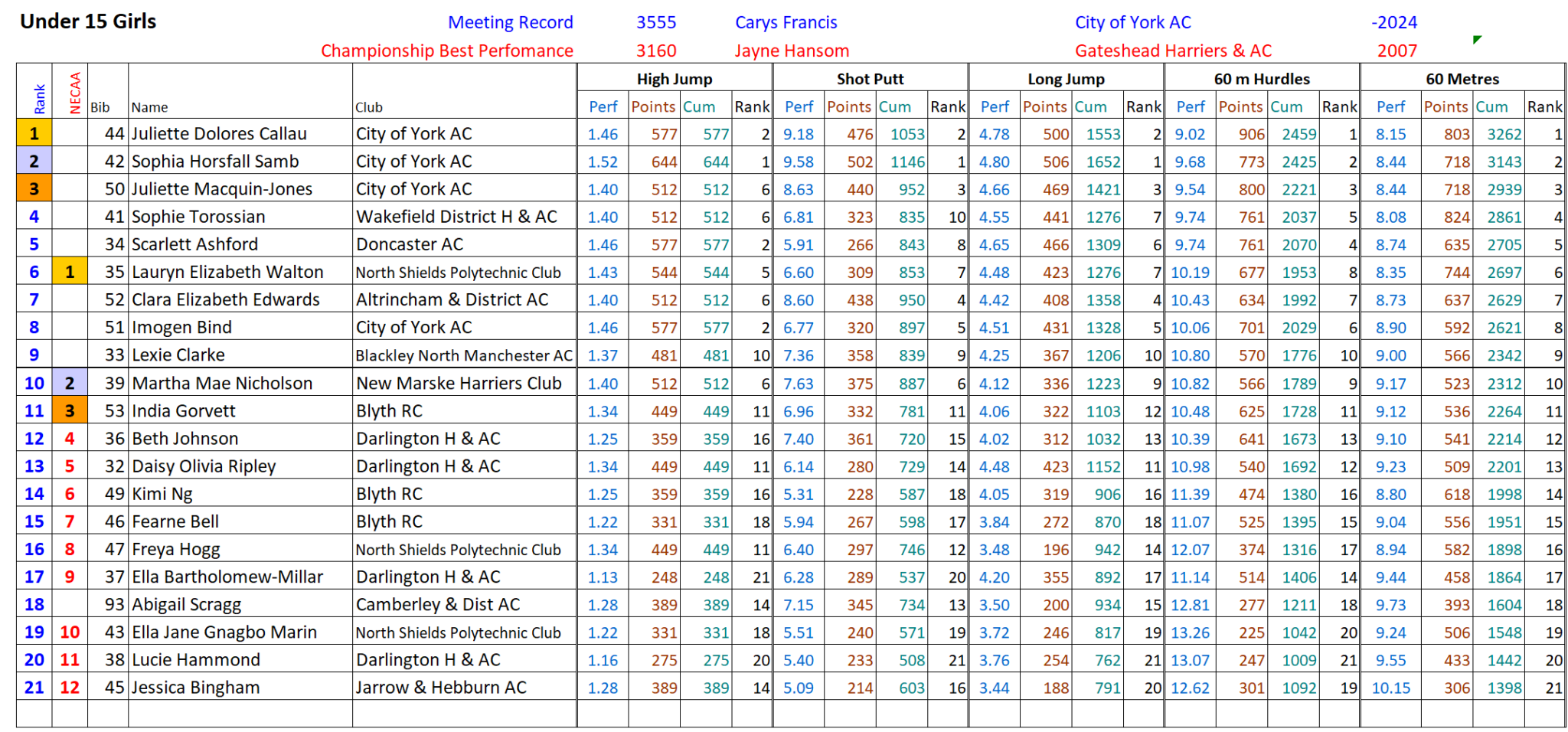 Indoor Pentathlon 2025 – Results - North Eastern Counties Athletics ...